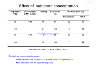 Supported Metal Catalysts in the Conversion of HMF into FDCA | PDF
