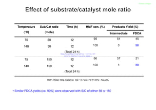 Supported Metal Catalysts in the Conversion of HMF into FDCA | PDF