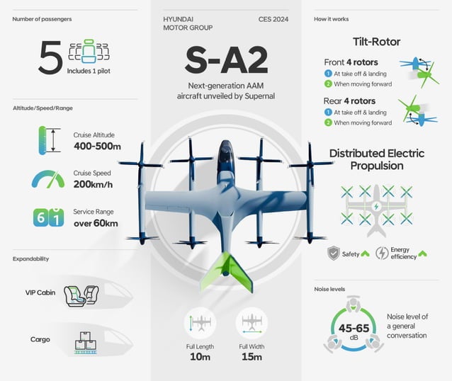 Next-generation AAM aircraft unveiled by Supernal, S-A2 | PDF