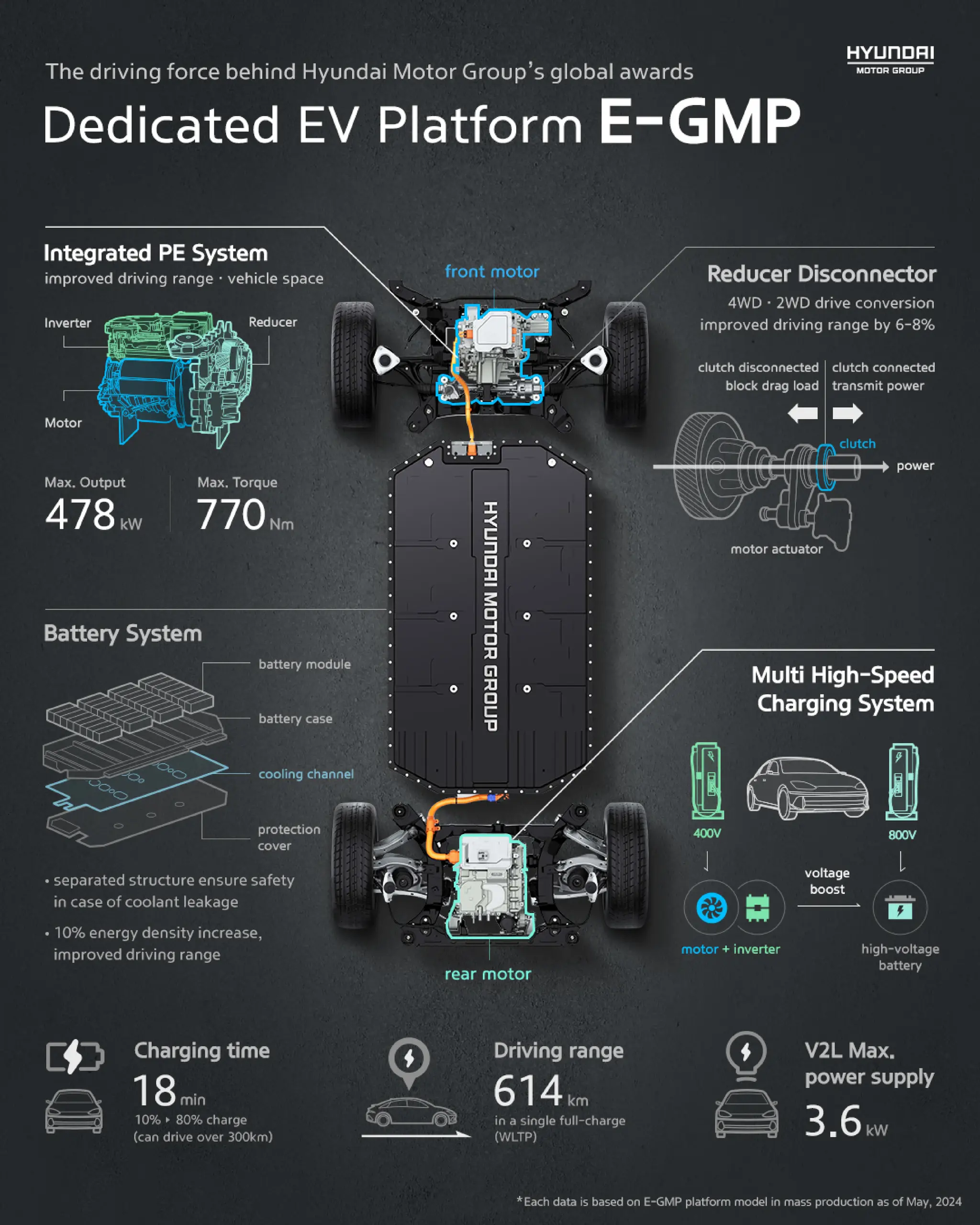 Core technology of Hyundai Motor Group's EV platform 'E-GMP' | PDF