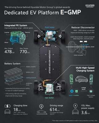 Core technology of Hyundai Motor Group's EV platform 'E-GMP' | PDF
