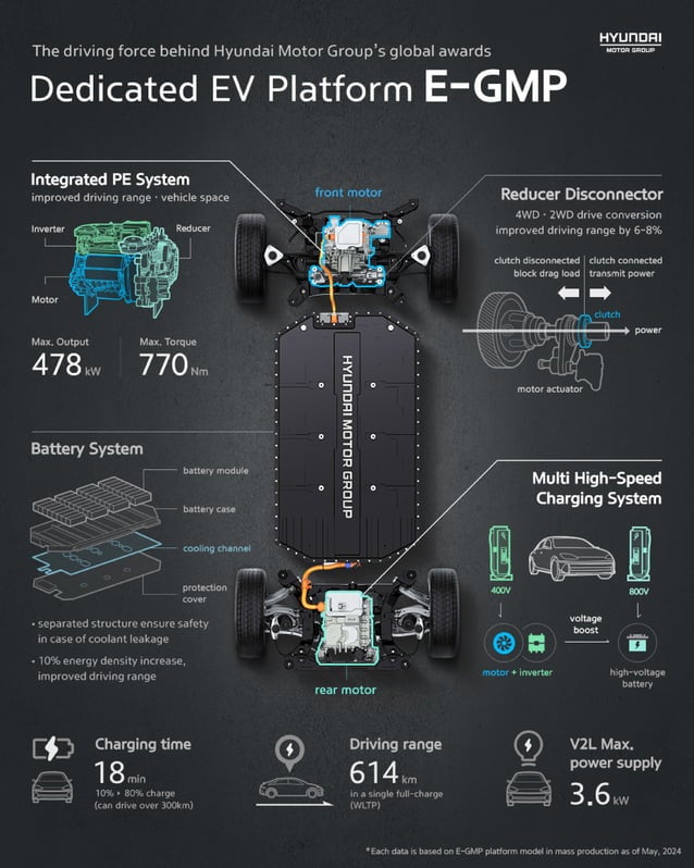 Core technology of Hyundai Motor Group's EV platform 'E-GMP' | PDF
