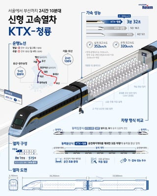 최고 시속 320km로 국내에서 가장 빠른 신형 고속열차 'KTX-청룡' | PDF