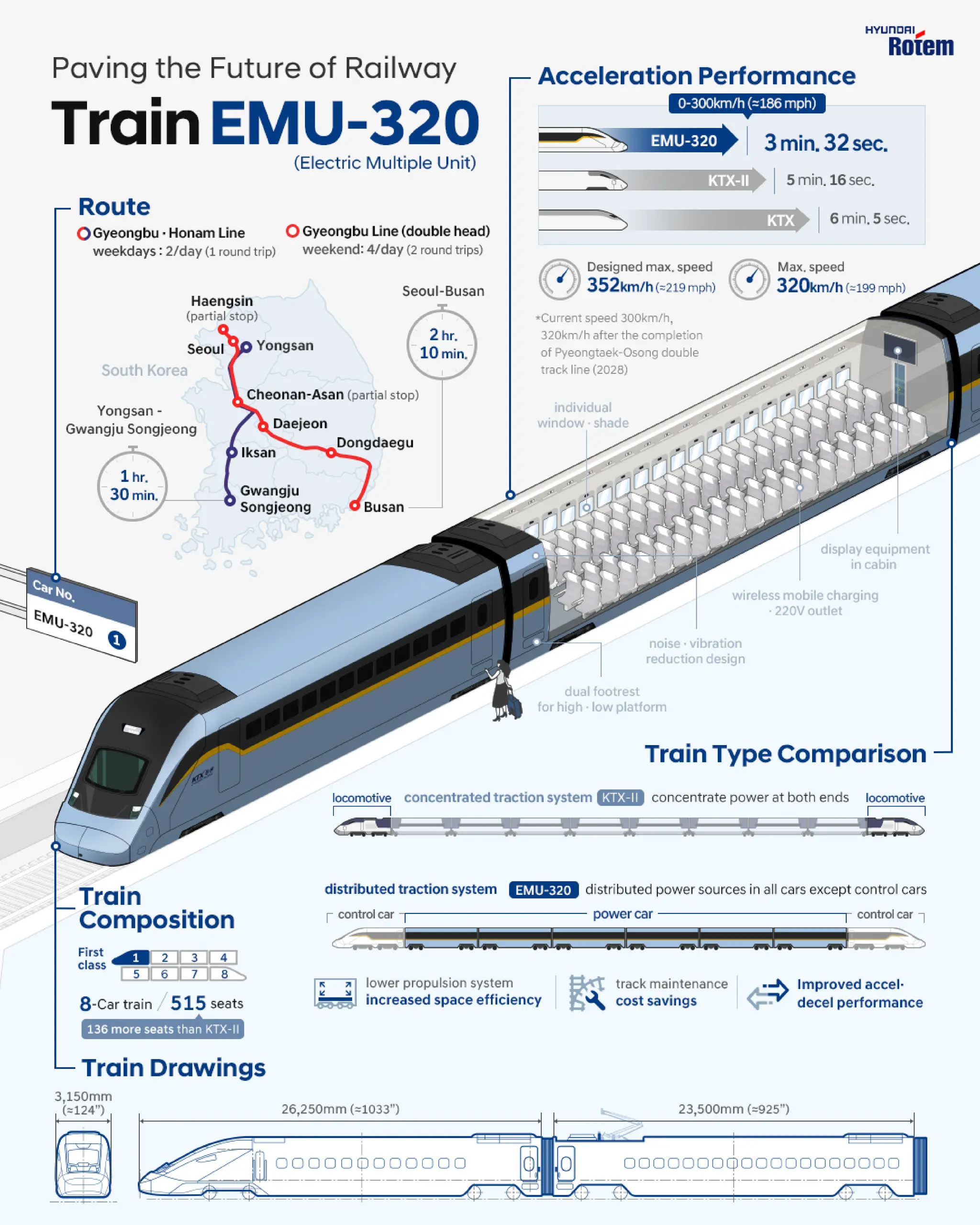 Quicker and better: South Korea’s new high-speed train 'EMU-320' | PDF