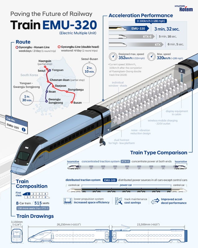 Quicker and better: South Korea’s new high-speed train 'EMU-320' | PDF