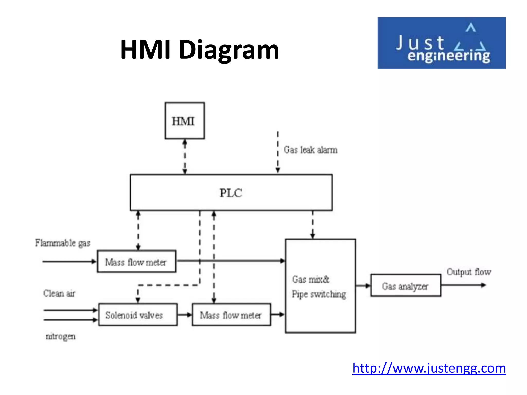 Introduction to HMI (Human Machine Interface) | Just Engineering | PPTX
