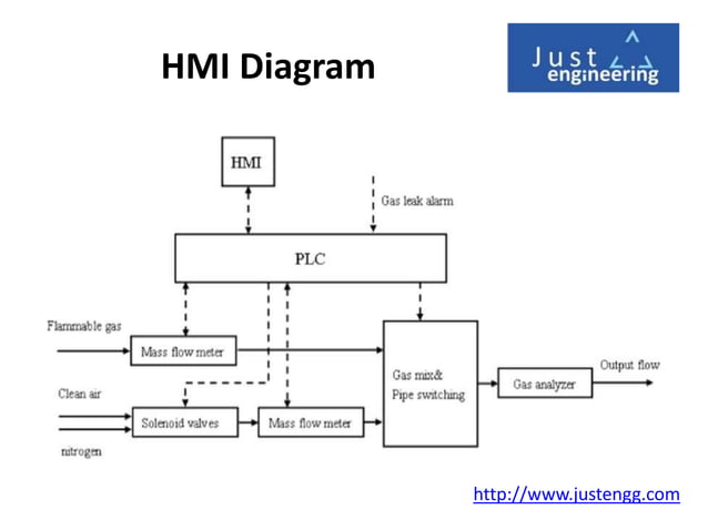 Introduction to HMI (Human Machine Interface) | Just Engineering