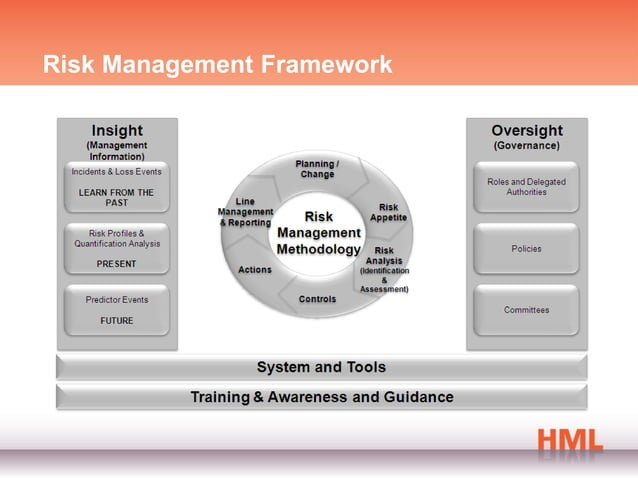 HML Risk Transformation | PDF