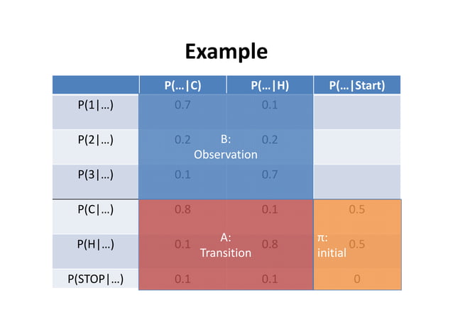 An Introduction to Hidden Markov Model | PDF | Programming Languages | Computing