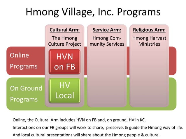 Hmong Village Inc | PPTX