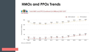 HMOs and PPOs in USA (Healthcare Management Functions) | PPTX