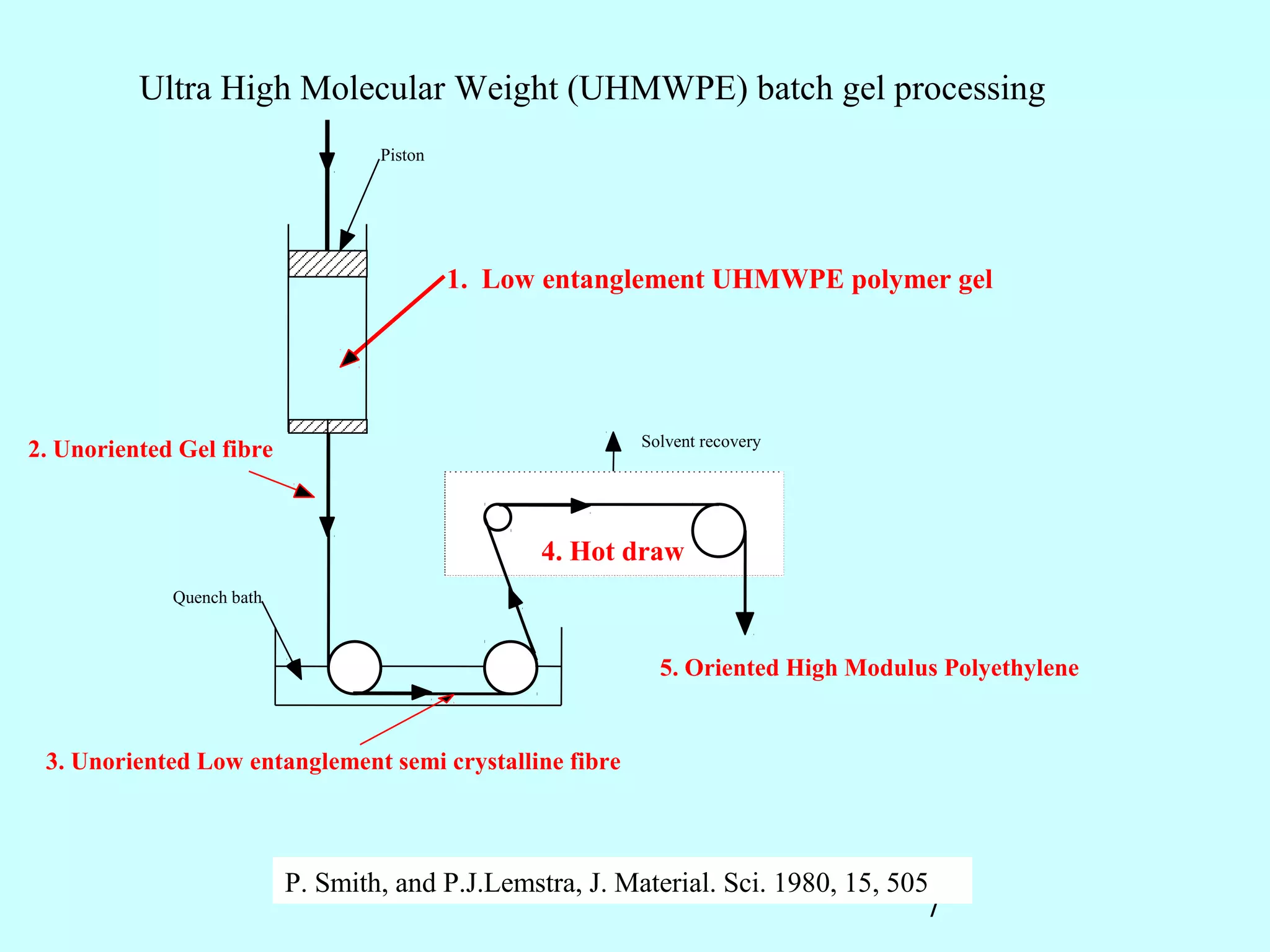 High Modulus Polyethylene 2013 | PPT