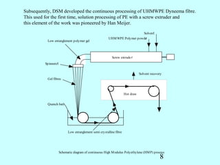 High Modulus Polyethylene 2013 | PPT