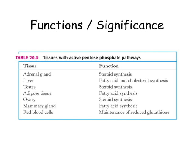 Hexose Monophosphate Shunt Pathway - HMP Pathway | PPT | Endocrine and ...