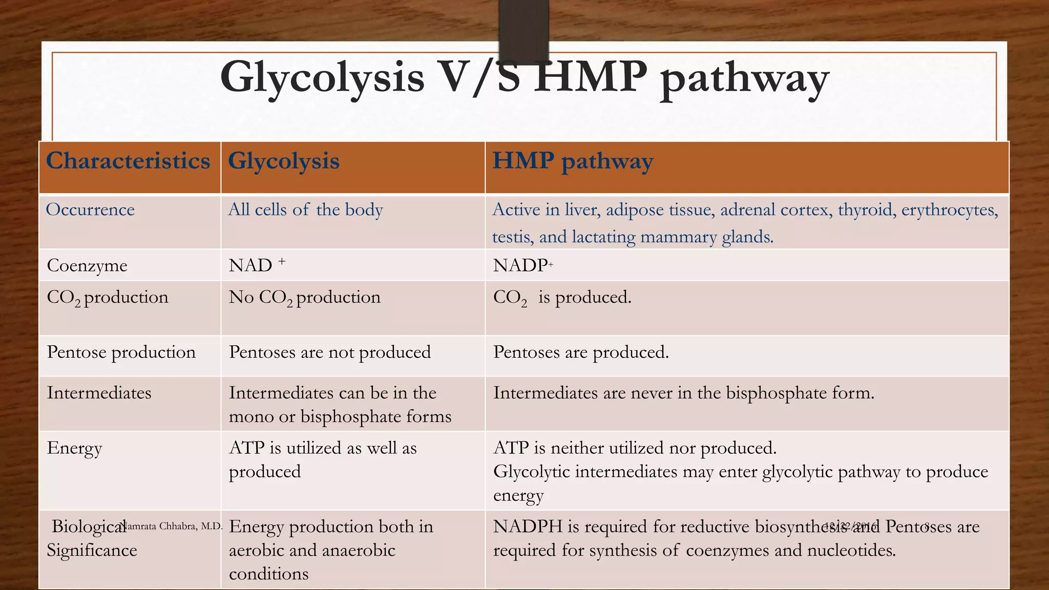 HMP Pathway- A Quick Revision | PPT | Free Download