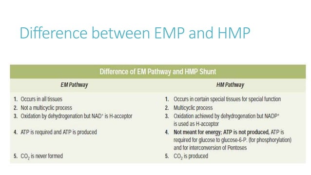 Pentose Phosphate Pathway, hmp Shunt | PPTX