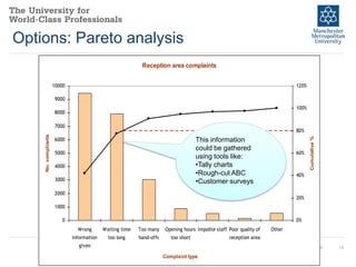 Project management and BPI | PPT