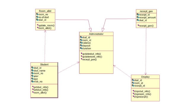 Hostel Management System(HMS) | PPTX | Databases | Computer Software and Applications