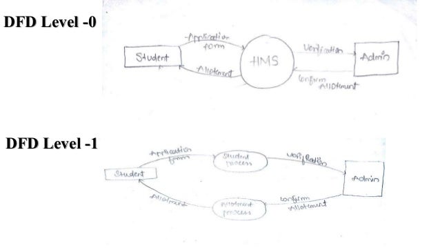 Hostel Management System(hms)