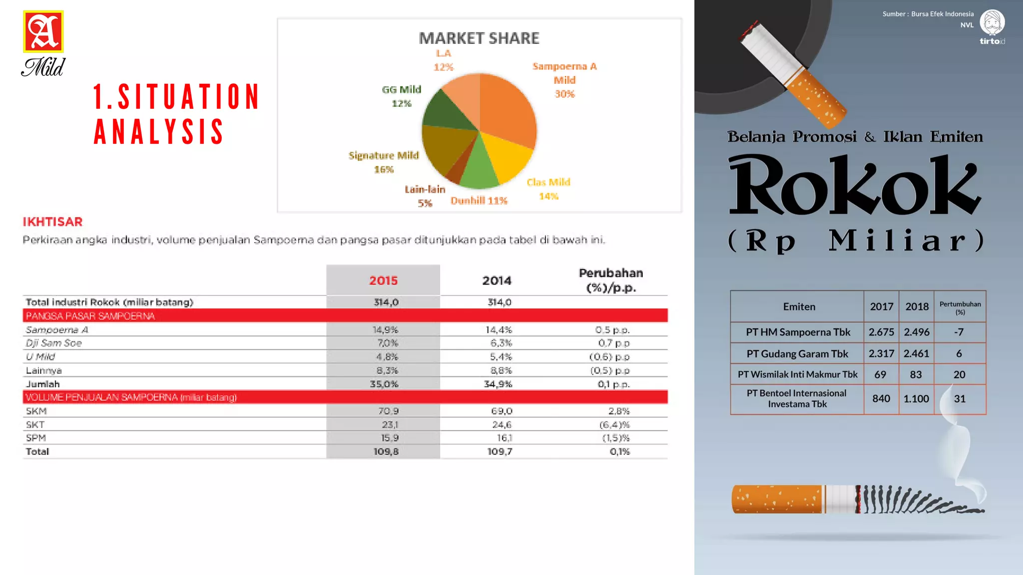 HM Sampoerna Marketing Plan and Advertising Strategy | PDF