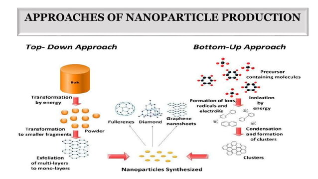 Nanotechnology: Origin, History and Principles | PPTX
