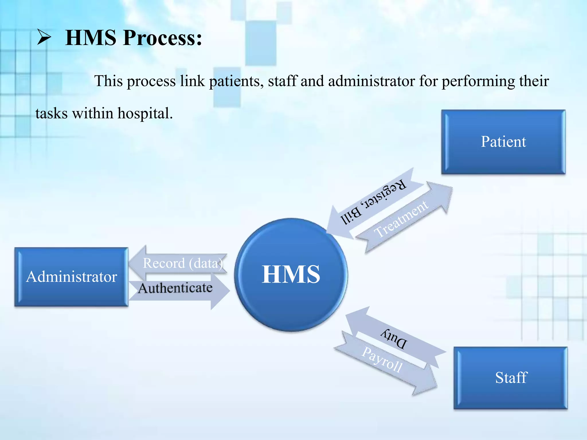 Topic: Hospital Management System | Course: Management Information ...
