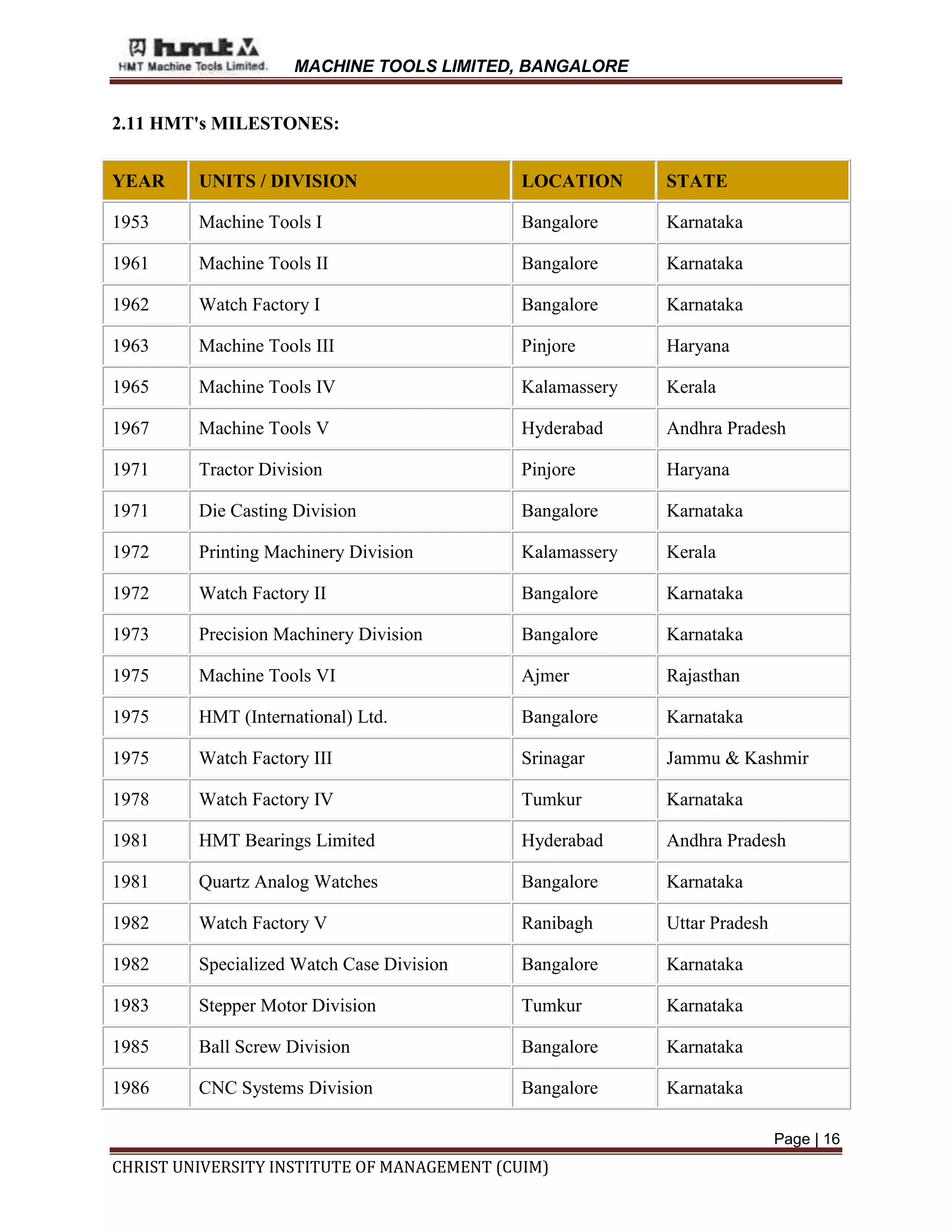 Hmt organization study report 2014 | DOC