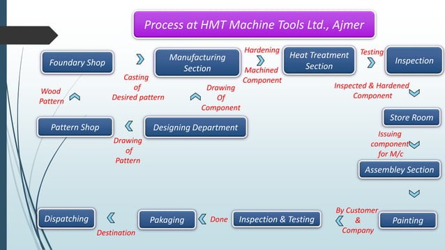Presentation on HMT Machine Tool Ltd. | PPT