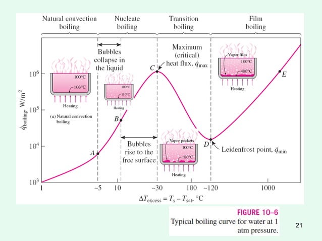 Heat and Mass Transfer Basics | PPT | Physics | Science