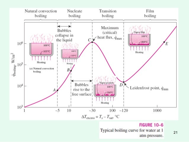Heat and Mass Transfer Basics