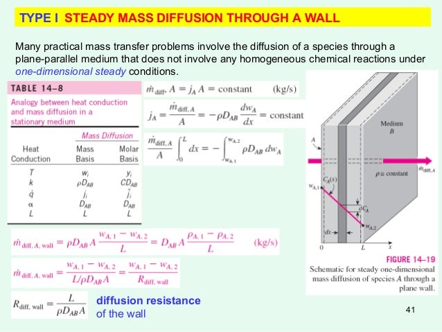 Heat and Mass Transfer Basics