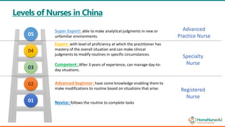Mobile Nursing Framework in China | PPTX | Professional School ...