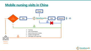 Mobile Nursing Framework in China | PPTX | Professional School ...