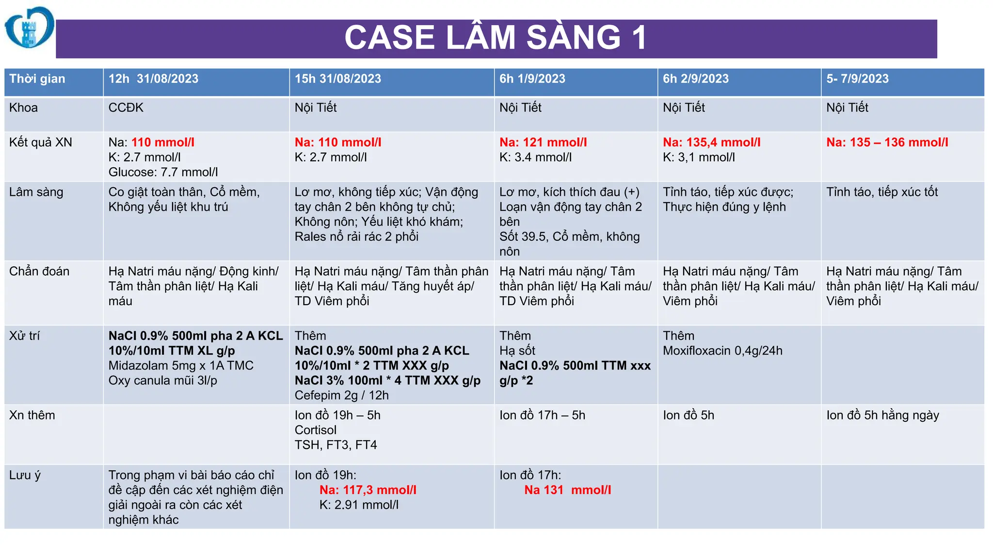 Chuyên đề Hạ Natri máu - Cập nhật 2023.pptx