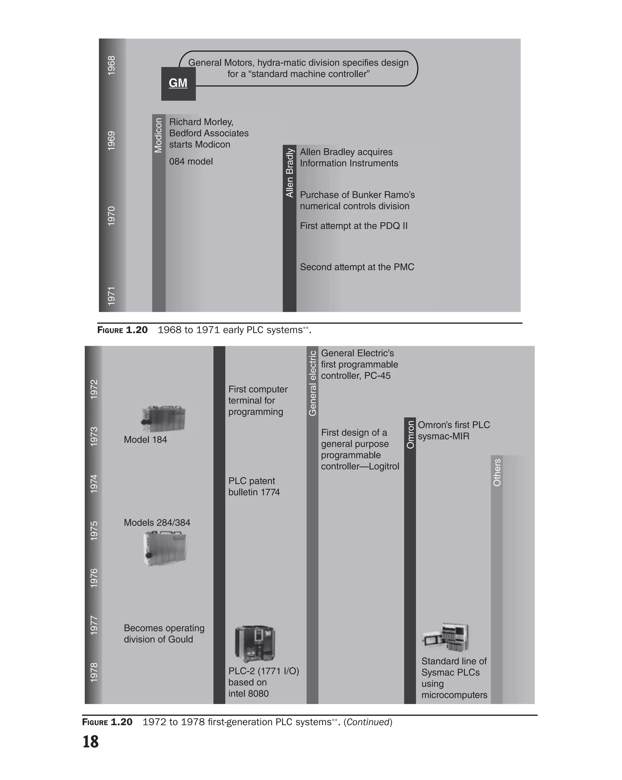 PLC: Hands on PLC programing with RSLOGIX500 a and Logixpro | PDF