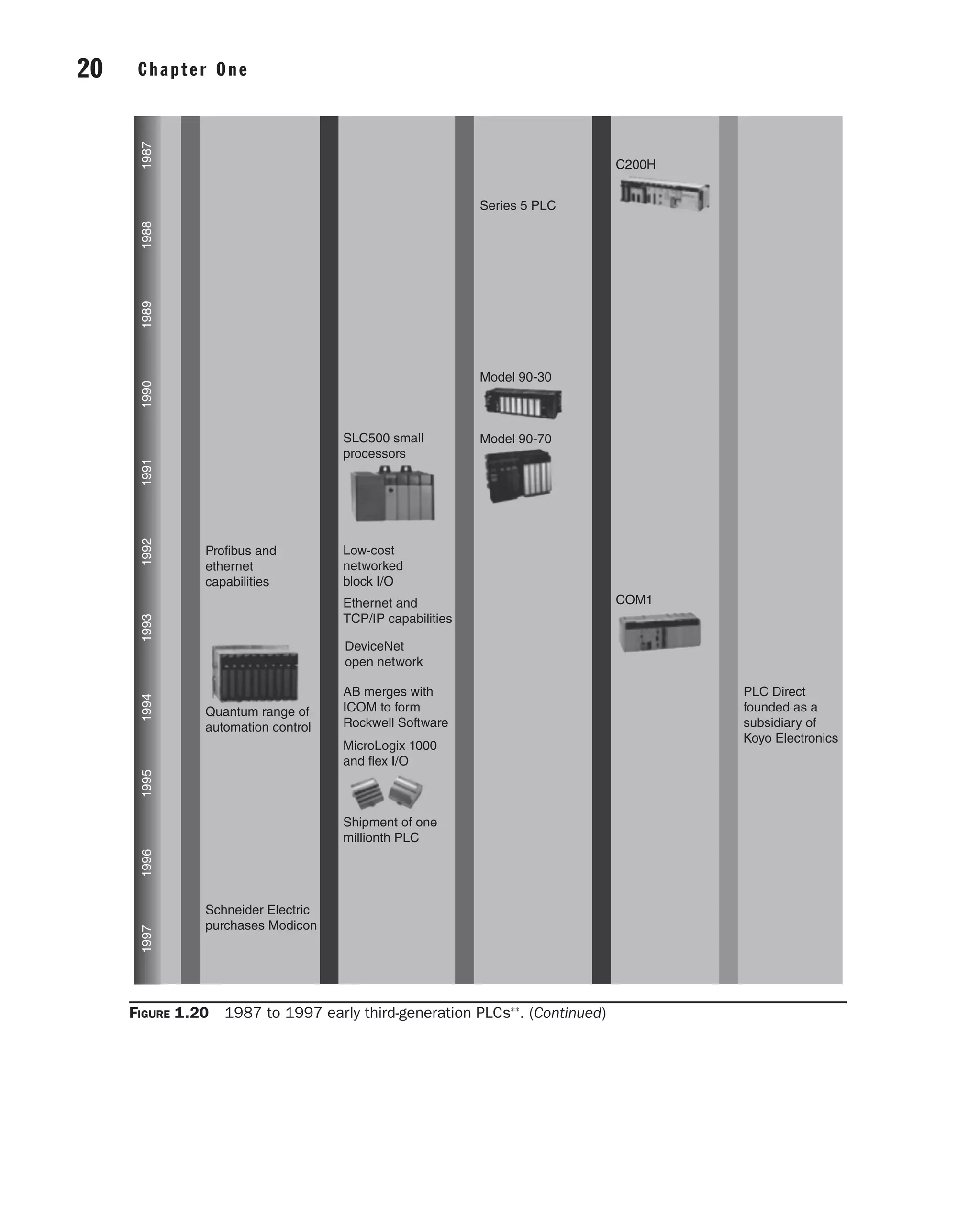 PLC: Hands on PLC programing with RSLOGIX500 a and Logixpro | PDF