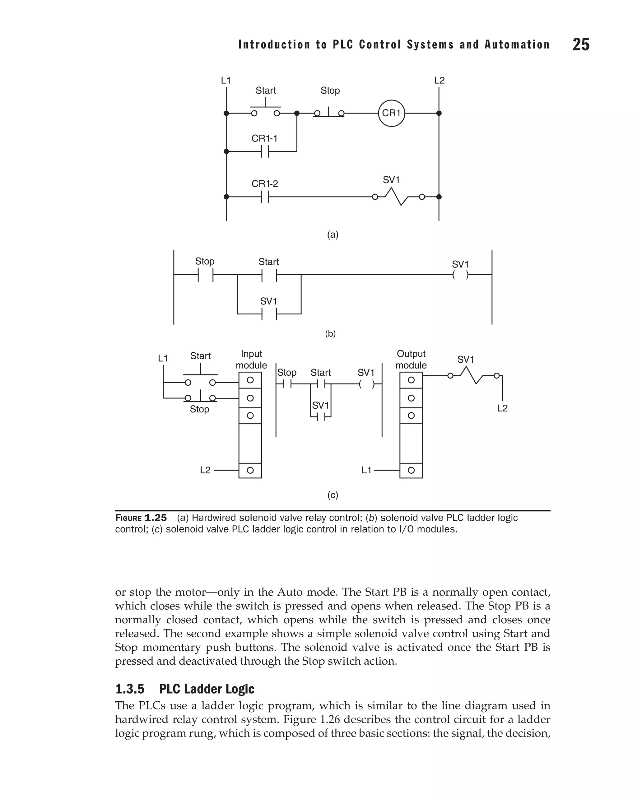 PLC: Hands on PLC programing with RSLOGIX500 a and Logixpro | PDF