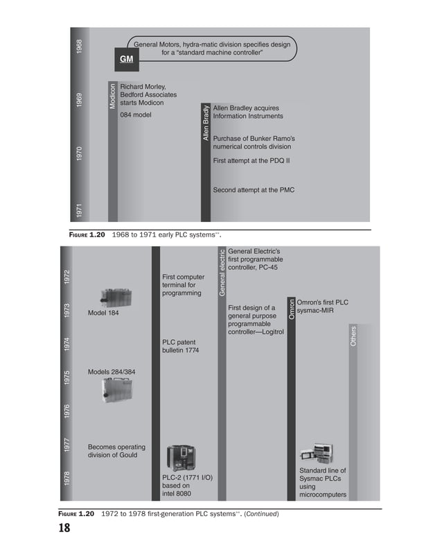 PLC: Hands on PLC programing with RSLOGIX500 a and Logixpro | PDF