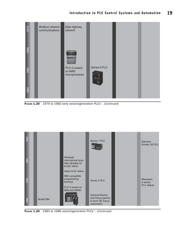 PLC: Hands on PLC programing with RSLOGIX500 a and Logixpro | PDF