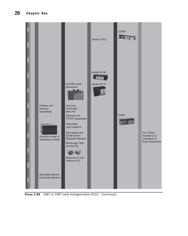 PLC: Hands on PLC programing with RSLOGIX500 a and Logixpro | PDF