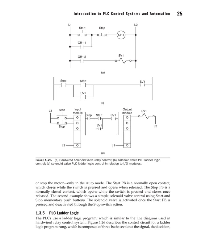 PLC: Hands on PLC programing with RSLOGIX500 a and Logixpro | PDF