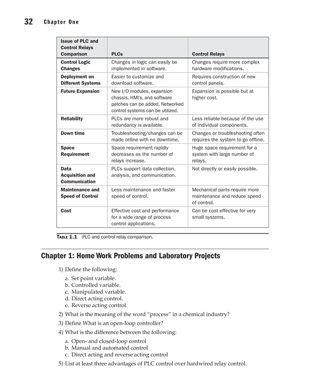 PLC: Hands on PLC programing with RSLOGIX500 a and Logixpro | PDF