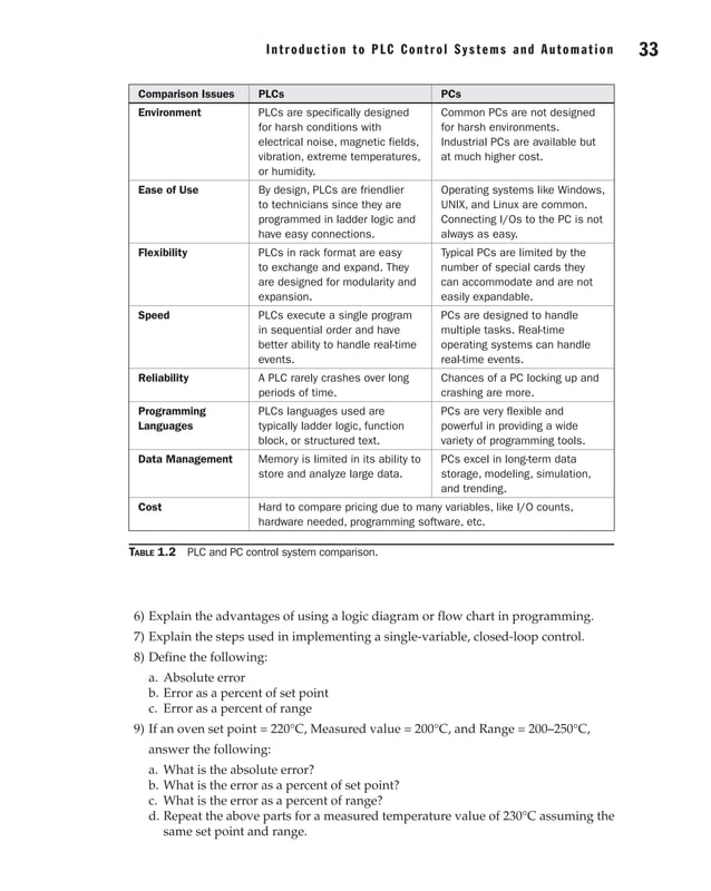 PLC: Hands on PLC programing with RSLOGIX500 a and Logixpro | PDF
