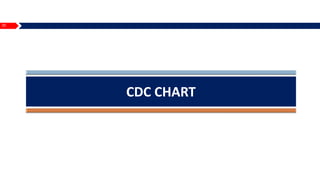BMI & CDC Chart | PPTX