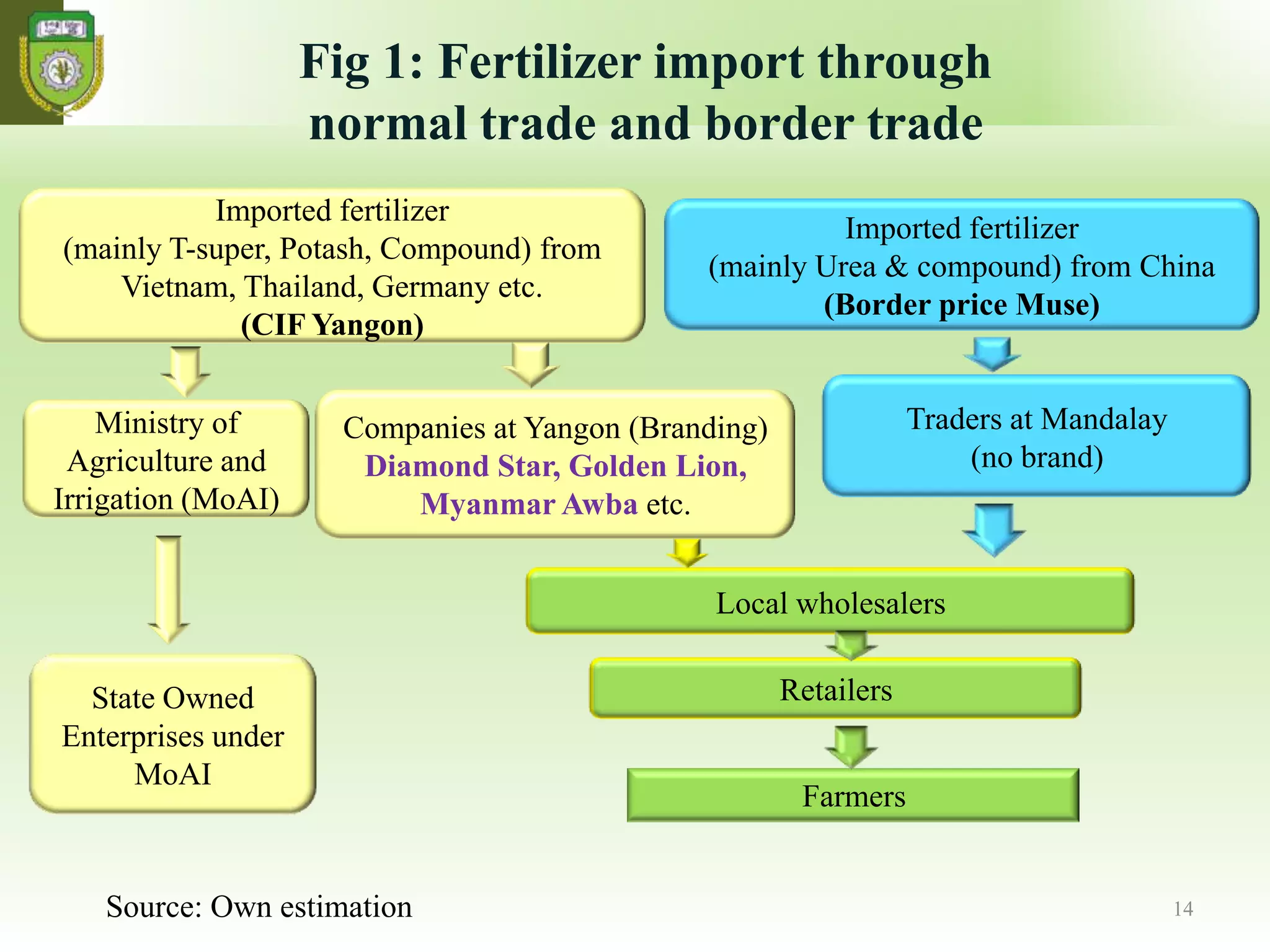 The Fertilizer sector in Myanmar- Hnin Yu Lwin | PPTX