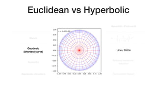 Hyperbolic Neural Networks | PDF