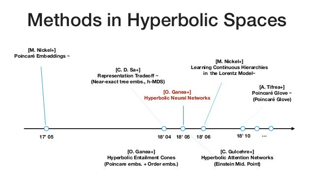 Hyperbolic Neural Networks