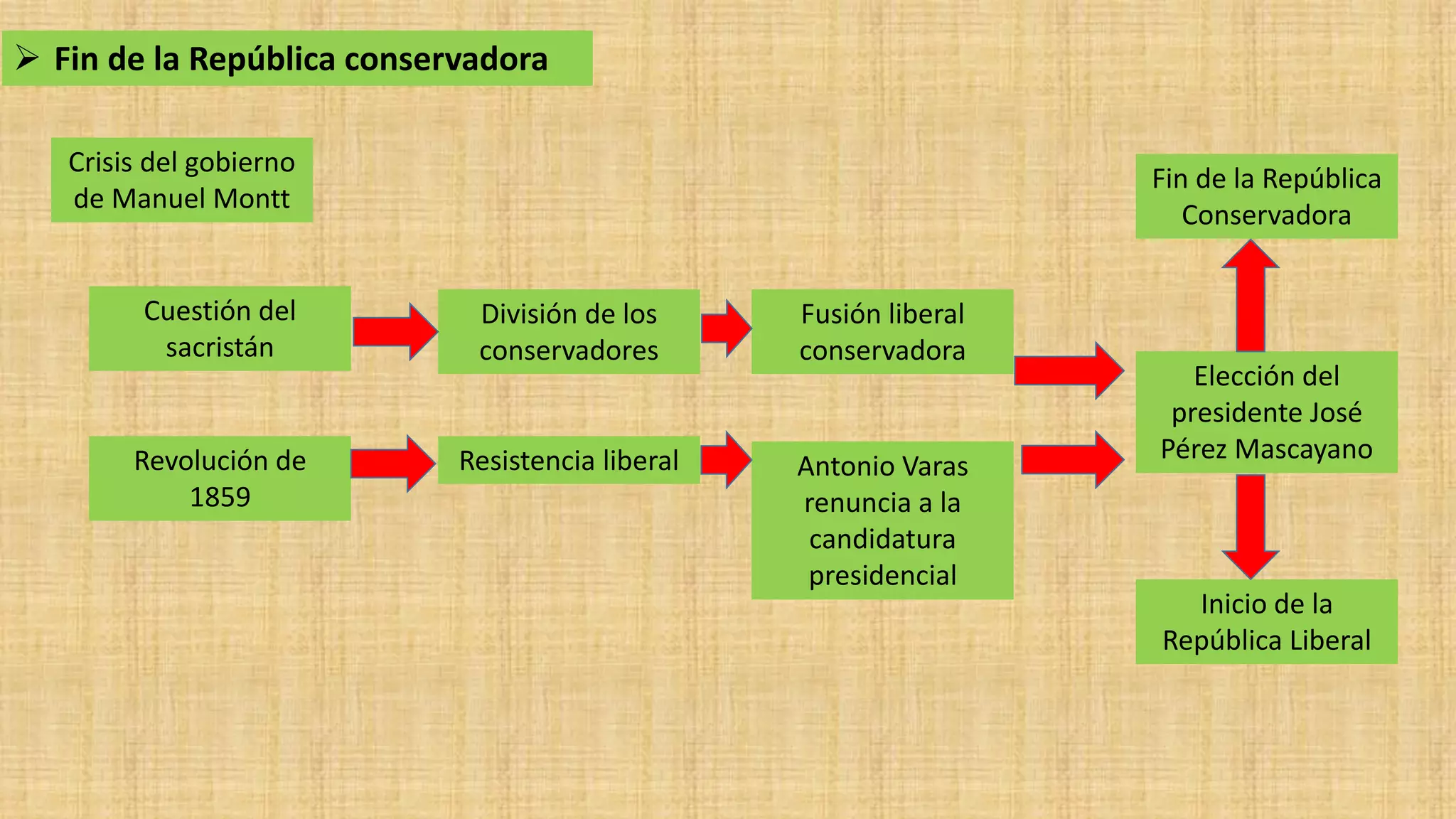 Primero. Unidad 1. Clase 11. La República conservadora. | PDF