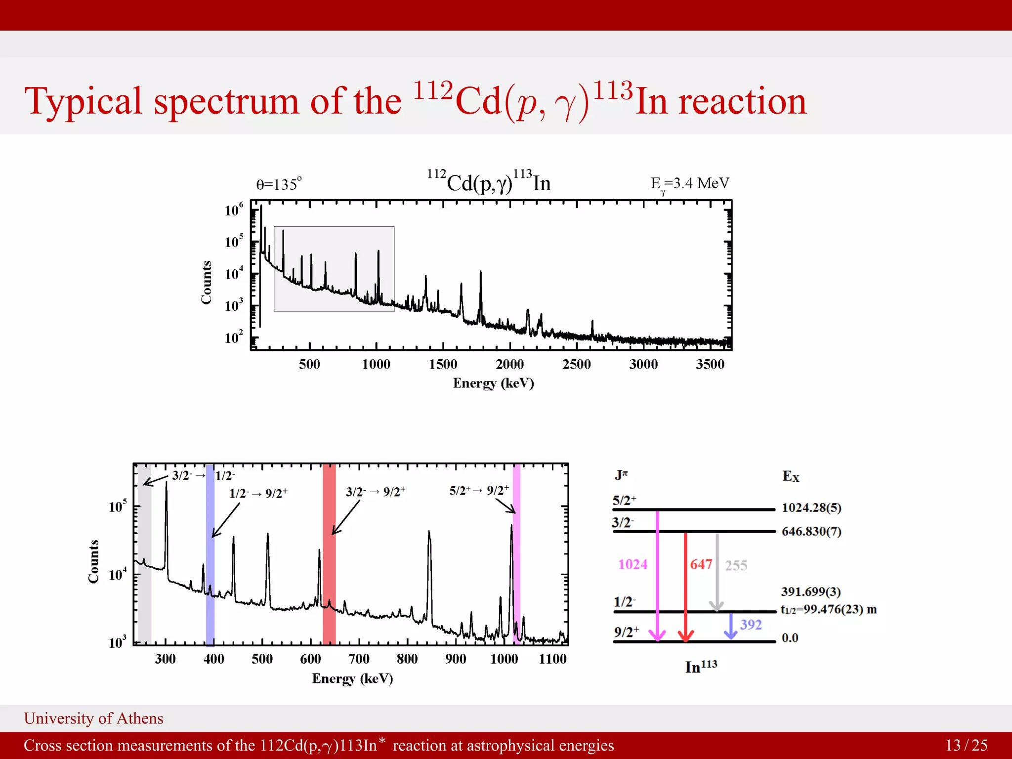 First cross-section measurements of the 112Cd(p,γ)113In* reaction at ...