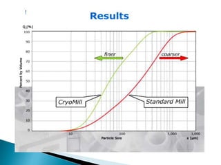 cryogenic grinding | PPTX